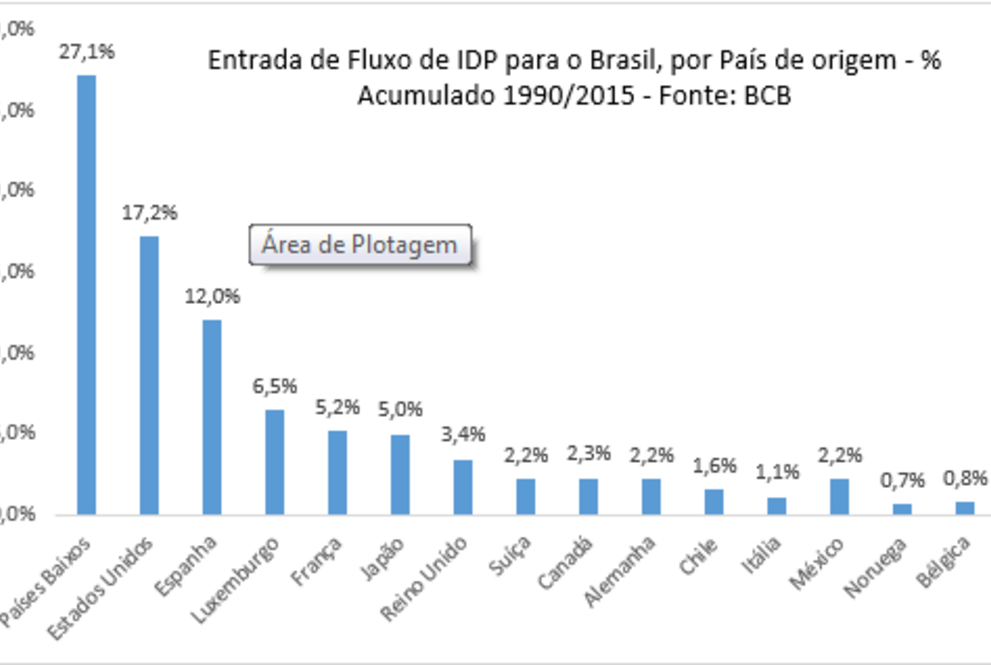 GLOBALIZATION AND DIRECT PRODUCTIVE INVESTMENT FLOW IN BRAZIL: A ...